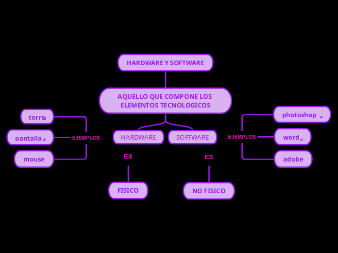 HARDWARE Y SOFTWARE - Mind Map